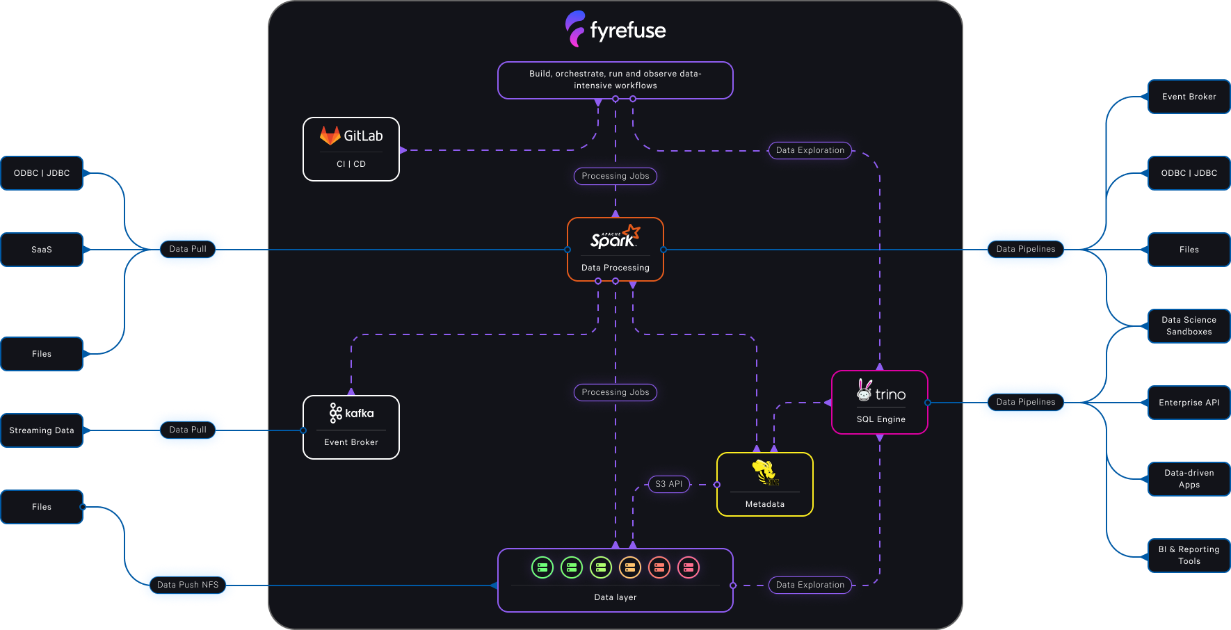 fyrefuse | Platform